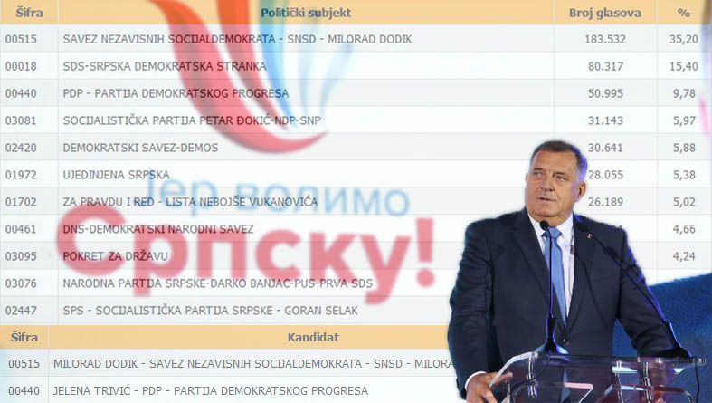Novi podaci CIK: Dodik i dalje u prednosti; SNSD ubjedljivo vodi za NSRS /FOTO/ | NTV Arena